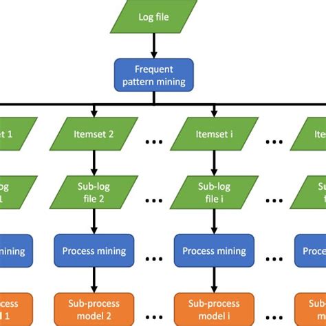 The Model Of The Proposed Frequent Pattern Mining Based Log Preparation