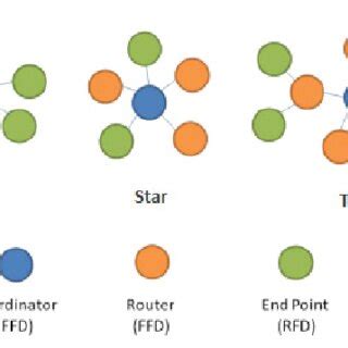 ZigBee Routing Topologies Download Scientific Diagram
