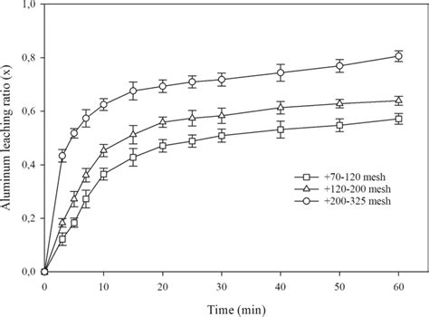 Effect Of Particle Size On Al Leaching From Wts Download Scientific