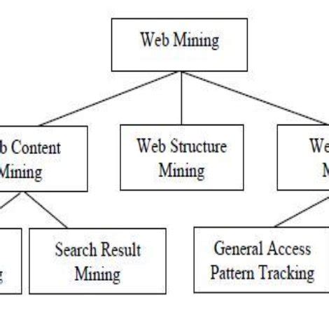 PDF Web Mining And Web Usage Mining Techniques