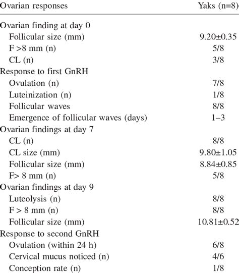 Ovarian Responses To Ovsynch Protocol In Yak Download Table