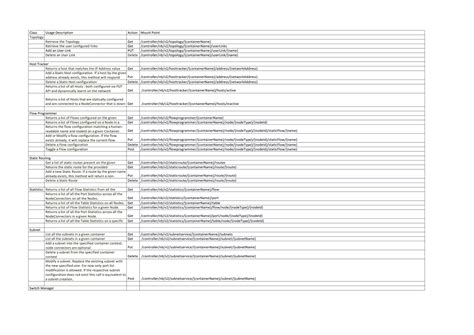 Odl Controller Cheat Sheet Ppt