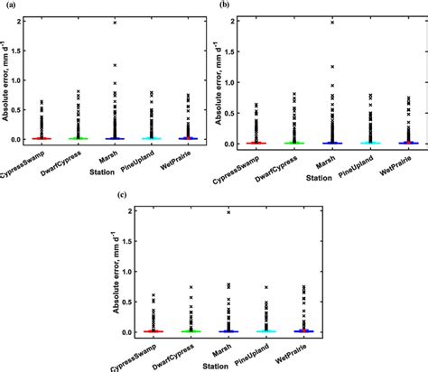 Boxplots Of Absolute Errors Between Actual And Model Predicted ET0 Of