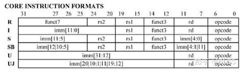 基于risc V指令集的cpu设计和fpga实现(二) 知乎 基于risc V指令集的cpu设计和fpga实现(二) 知乎