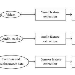 Processing Steps For Classifying The Event Genre Download Scientific Diagram