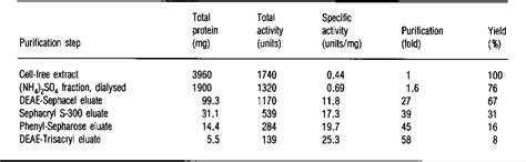 Table 1 From A Novel Dye Linked Formaldehyde Dehydrogenase With Some Properties Indicating The