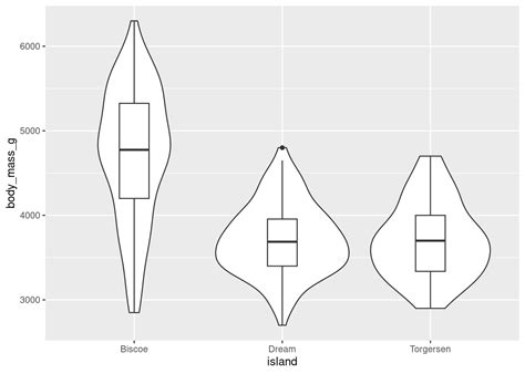 Chapter 8 Different Geoms And When To Use Them Introduction To R