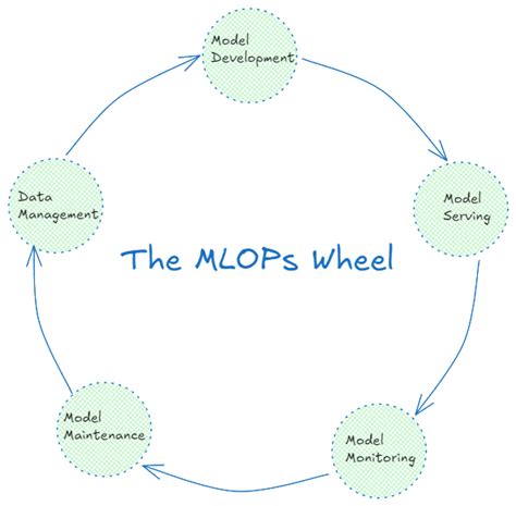 What Is Mlops