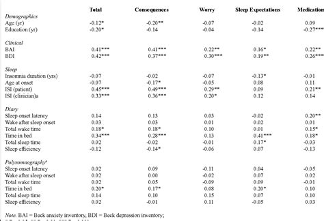 Table 4 From Dysfunctional Beliefs And Attitudes About Sleep Dbas Validation Of A Brief