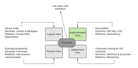 Software Architecture The Implementation View Reda Jaifar