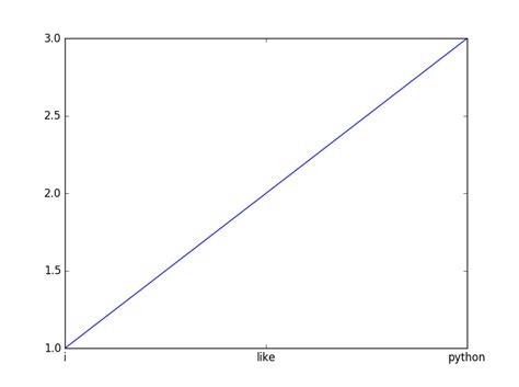 Python Time Series Non Numeric Values Stack Overflow