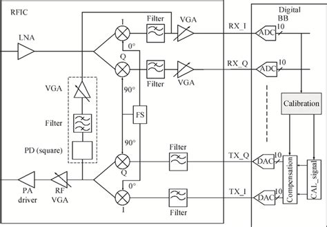 an iq mismatch calibration and compensation technique for wideband