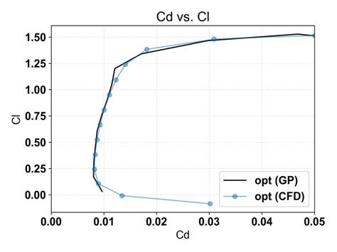 Comparison Of Drag Polars For Optimized For Drag At Select Mach Numbers