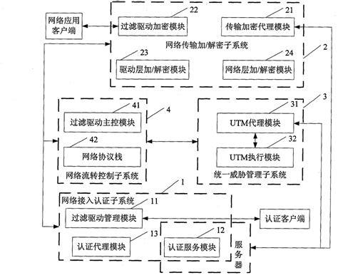 System And Method For Realizing Network Access Authentication Transmission Encryption And Utm