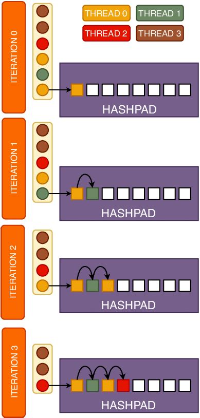 2 Collision Resolution Download Scientific Diagram