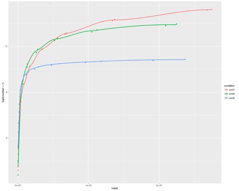 R Ggplot2 Fit Curve To Scatter Plot Stack Overflow