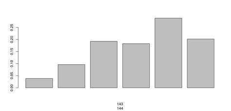 R Bar Plot X Axis Plotting Help X Axis Not Matching Data Stack Overflow