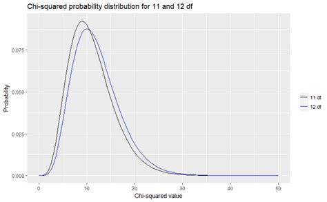 Pearson P Values And Plots