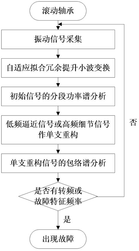 Bearing Fault Characteristic Extracting Method For Redundantly Lifting Wavelet Transform Based