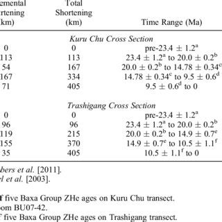 Shortening And Shortening Rate Data For All Deformation Increments Download Table