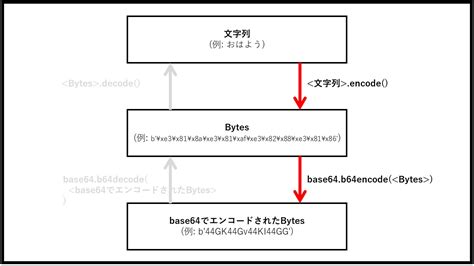 【tips】python Base64で文字コードのエンコード符号化・デコード復号化をマスター！｜エンジニアライフスタイルブログ