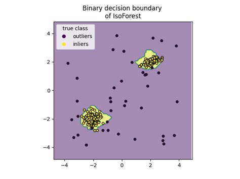 Extendedisolationforest Example — Treeple 0100dev0 Documentation