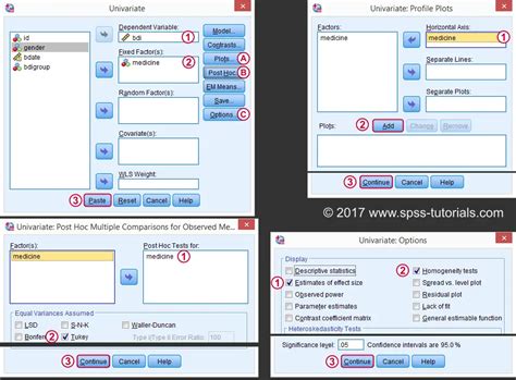 Spss Two Way Anova Tutorial Significant Interaction Effect