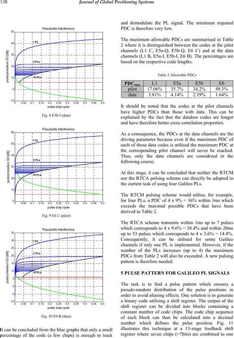 Optimal Pulsing Schemes For Galileo Pseudolite Signals