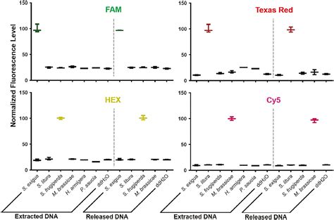 Development Of Multiplex Pcr Based Protocols For Simultaneous Caterpillar Diagnosis Of Three