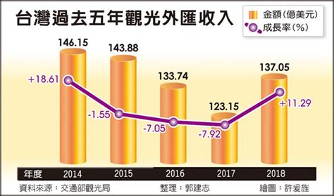 觀光外匯 四年來首度成長 財經要聞 工商時報