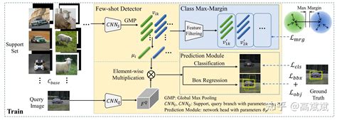 小样本目标检测最新研究跟踪 知乎