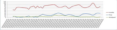 Linechart Excel Line Chart Doesnt Look Right Stack Overflow
