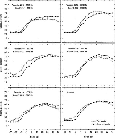 Performance Intensity Functions For The Two Band And The Comparable Download Scientific Diagram
