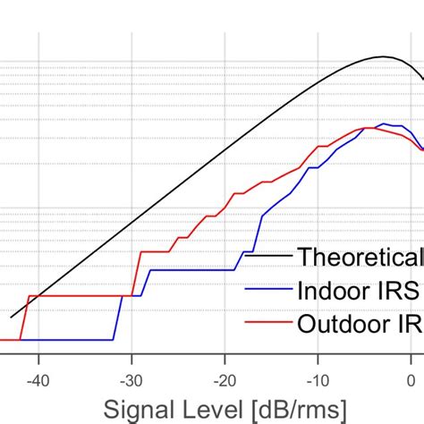Level Crossing Rate In Indoor Irs And Outdoor Irs Download Scientific