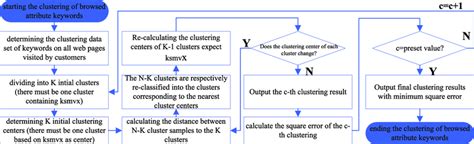 The Flow Chart Of Kmeans Based Clustering Of Browsed Attribute Keywords