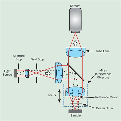 Interferometry Measuring With Light Test And Measurement Photonics