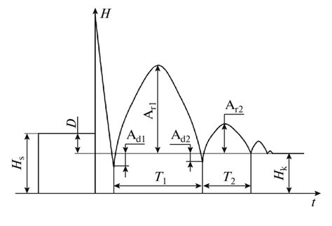 Schematic Of The Load Movement In Shock Loading Of A Sample Н S