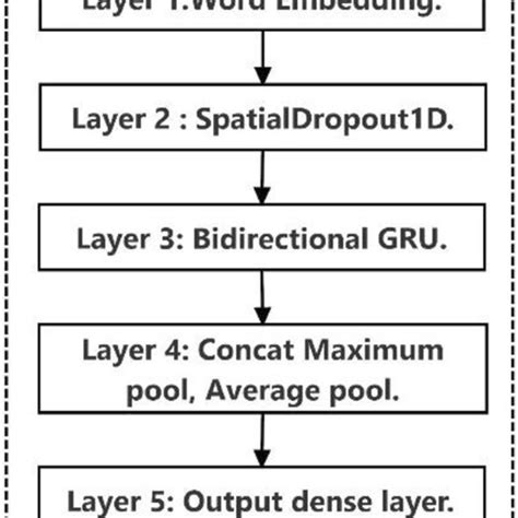 Proposed Conceptual Framework For Review Rating Prediction Download