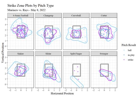 6 Visualizations Fundamentals Of Collecting And Analyzing Baseball Data