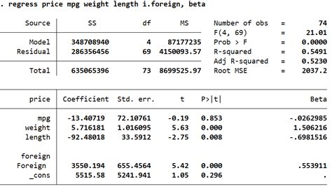 Estimate Multiple Regression In Stata The Data Hall