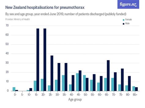 New Zealand Hospitalisations For Pneumothorax By Sex And Age Group Year Ended June 2022