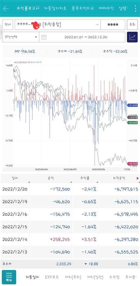 ㅋㅋ 코스피 코스닥 나스닥 슨피 다 좆밥이네 주식 에펨코리아