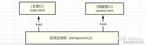 Electron Vue3 开发跨平台桌面应用【从项目搭建到打包完整过程】 知乎 Electron Vue3 开发跨平台桌面应用【从项目搭建到打包完整过程】 知乎
