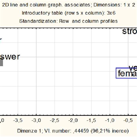Correspondence Map Correlation Between Gender And Frequency Of Fish