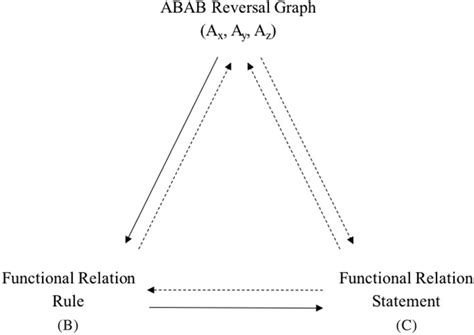 Figure 1 From Using Equivalencebased Instruction To Teach The Visual Analysis Of Graphs