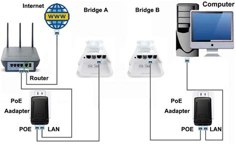 Wireless Bridge Auto Mode Shortcut Guide How To Set The Bridge As Access Point Connect With
