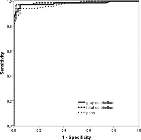 Correlation Of Global And Regional Amyloid Burden By 18f Flo Clinical Nuclear Medicine
