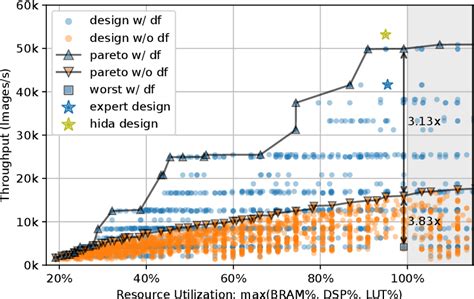 Figure 1 From Hida A Hierarchical Dataflow Compiler For High Level