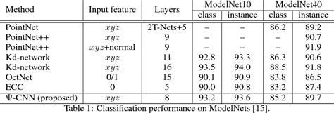 Figure 1 From Spherical Convolutional Neural Network For 3d Point Clouds Semantic Scholar