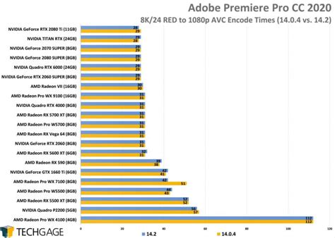 Adobe Premiere Pro May 2020 Amd Vs Nvidia Gpu Encoding Performance Techgage